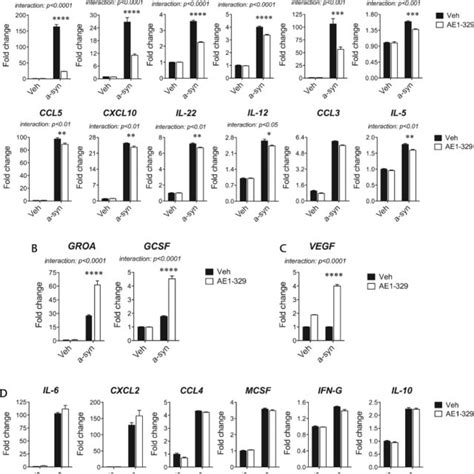 α Synuclein Induced Secretion Of Inflammatory Cytokines And Chemokines Download Scientific