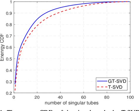 Figure 1 From Robust Spatial Temporal Graph Tensor Recovery For Network Latency Estimation