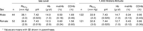 Pa Co 2 Ph Hb Methb Cohb By Altitude And Sex Download Table