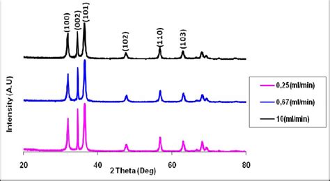 X Ray Diffraction Patterns As Function Of Naoh Flow Of The As Prepared