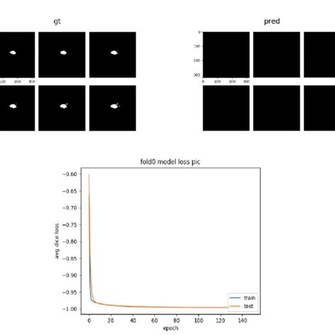 All Dice Loss Curve On Fold0 Download Scientific Diagram