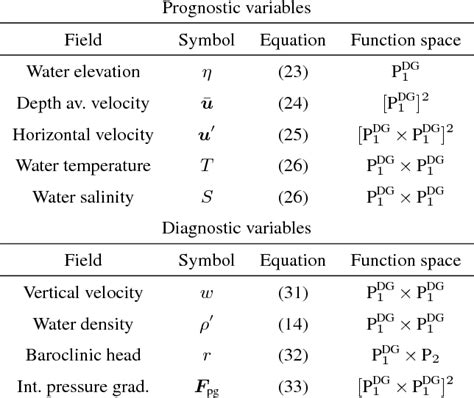 Table 1 From Thetis Coastal Ocean Model Discontinuous Galerkin Discretization For The Three