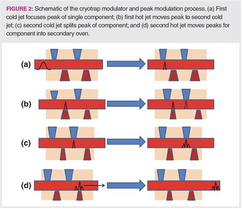 Are You Ready To Switch To Comprehensive Two Dimensional Gas Chromatography Gc×gc