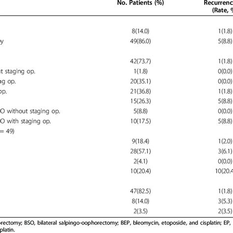 Analyses Of Treatment Related Variables Associated With Download Table