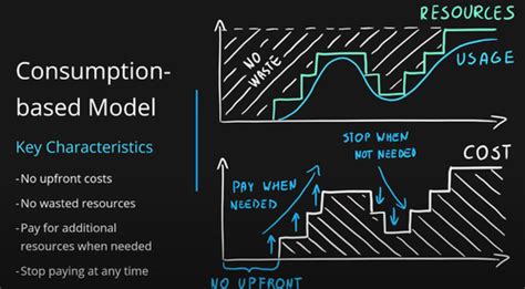 Module 1 Consumption Based Model Flashcards Quizlet