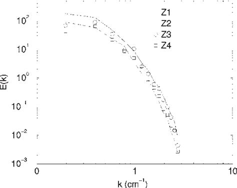 Figure 1 From Scalar Dispersion By A Large Eddy Simulation And A Lagrangian Stochastic Subgrid