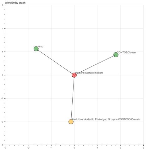 Entity Graph — Msticpy 2170 Documentation