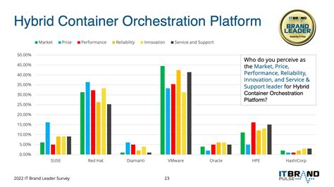 2022 server leaders hybrid container orchestration platform it brand