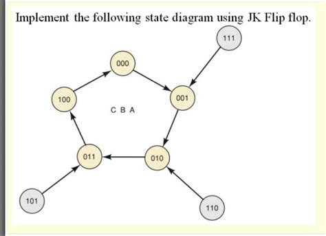 Solved Implement The Following State Diagram Using Jk Flip