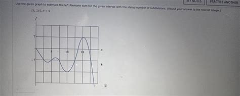 Solved Use The Given Graph To Estimate The Left Riemann Sum Chegg