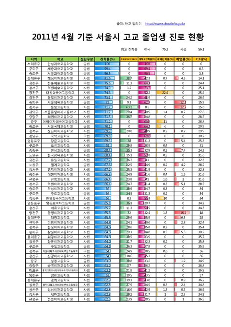기타 정보 참고 자료 2011년 4월 기준 서울시 고교 졸업생 진로 현황