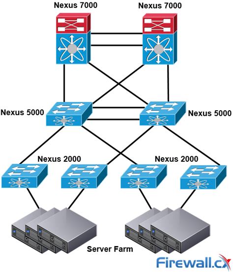 Introduction To Cisco Nexus Switches Nexus Product Family