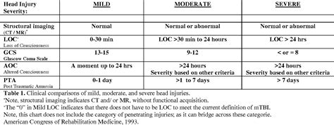 Tbi Severity Chart Ponasa