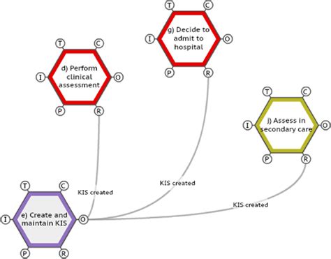 Extract From Functional Resonance Analysis Method Fram Model