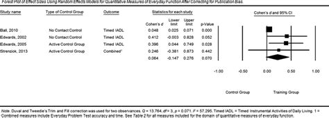 Forest Plots Of Effect Sizes Using Random Effect Models For