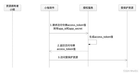 Oauth2 Spring Authorization Server 分析spring Security Oauth2 Authorization Server Csdn博客