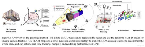 学习笔记之——3d gaussian splatting及其在slam与自动驾驶上的应用调研 3d gaussian splatting