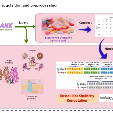 Phase I Smdip Framework For Predicting Adverse Drug Drug Interactions