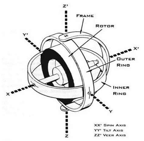 gyroscope working principle [11] download scientific diagram