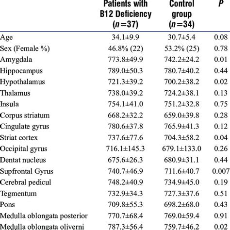 Comparison Of Demographic Characteristics And Adc Values Between Download Scientific Diagram