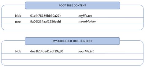 How Git Truly Works A Deep Dive On The Internals To By Alberto