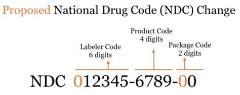 Fdas Proposed New National Drug Code What You Need To Know