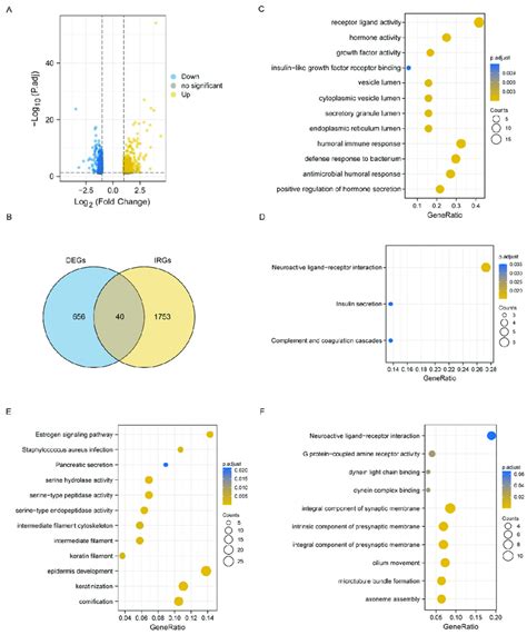 Construction Of Deirgs For Luad A Volcano Plot Of Deirgs Between