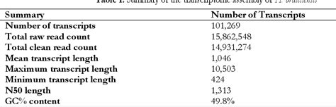 Table 1 From Comparative Transcriptome Analysis Identifies Potentially Relevant Genes In Rubber