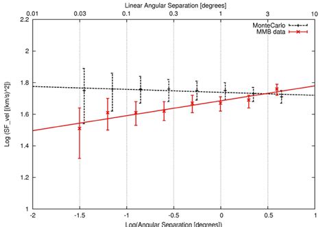 Velocity Structure Function Showing The Correlation In Velocity For