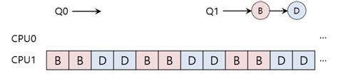 Advanced Multiprocessor Scheduling