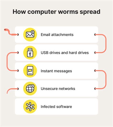 What Is A Computer Worm How They Work And Spread