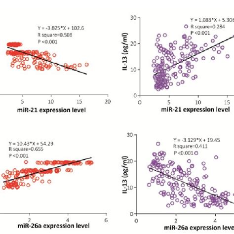 Linear Correlation Analysis Of Mir 21 And Mir 26a With Serum Il 13