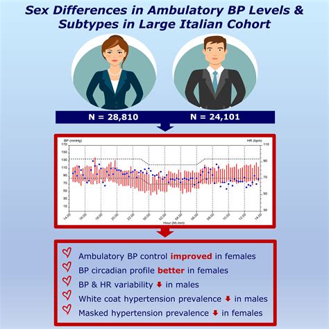 Sex Differences In Ambulatory Blood Pressure Levels And Subtypes In A