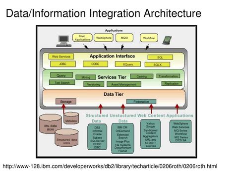Ppt Week 05 Enterprise Integration Architecture And Technical
