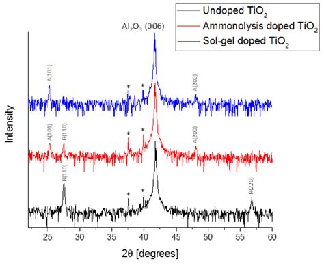 10 An XRD Comparison Between The Undoped Epitaxial RTiO2 110 Film Download Scientific