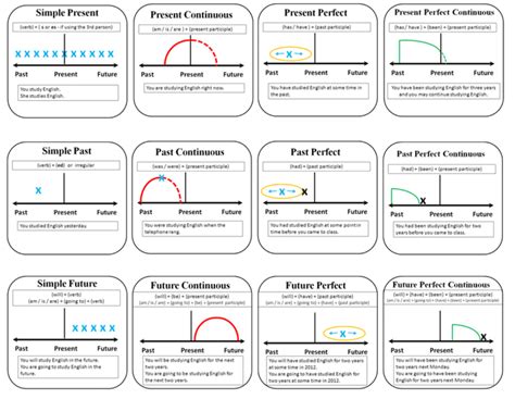 English Tenses Timeline Chart Artofit