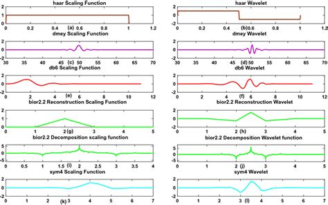 scaling and wavelet functions of various wavelet families download