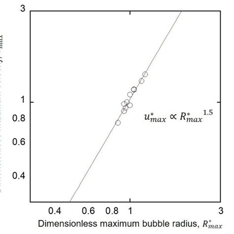 Relationship Between Dimensionless Maximum Bubble Radius And Maximum