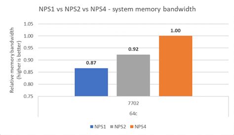 Amd Rome Is It For Real Architecture And Initial Hpc Performance Dell Us