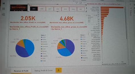 Rajaneesh K Ray On Linkedin Weekendfun Powerbidesktop Dashboard Weekend Bollywood…