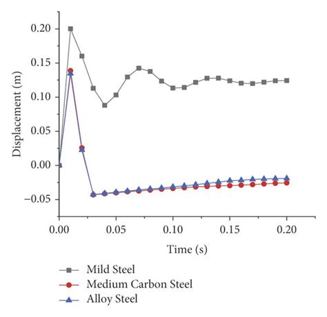 21 Kg TNT Comparison With Different Core Models Displacement Time