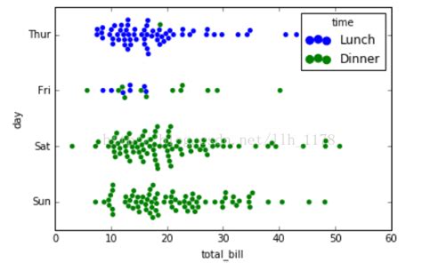 Seaborn单变量、多变量及回归分析绘图seaborn Distplot Multiple Csdn博客