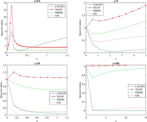 The Spectral Radius Of The Iteration Matrices Versus Parameter Download Scientific Diagram