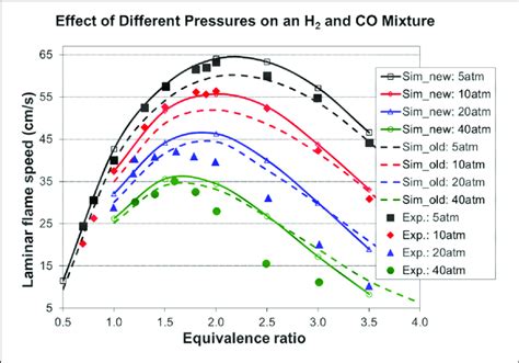 Comparison Between Measured Flame Speeds And Calculated Flame Speeds