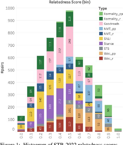 Figure 1 From What Makes Sentences Semantically Related A Textual