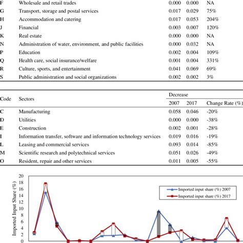 Imported Input Share Of 19 Sectors Download Scientific Diagram