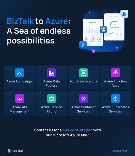 Twoconnect Microsoft Azure Integration Biztalk Upgrade And Migration