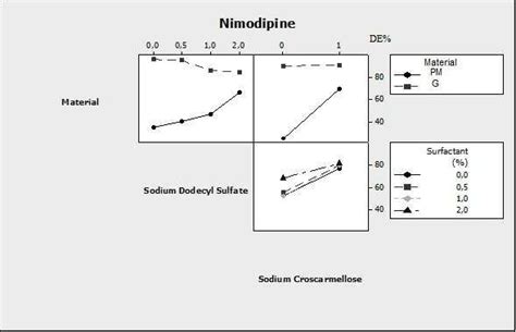 Nteraction Plot Data Means For De Nimodipine Tablets Obtained From
