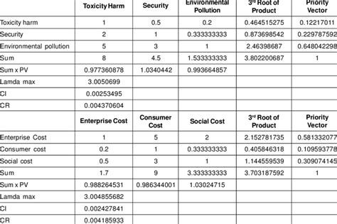 Pair Wise Comparison Of The Sub Criteria Download Table