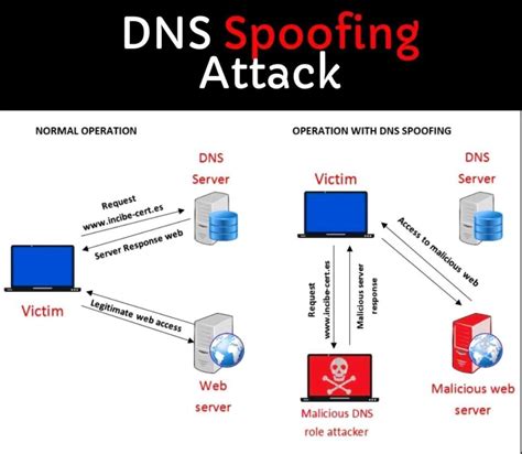 Thesecmaster On Linkedin Dns Dnssecurity Cybersecurity Cyberattacks